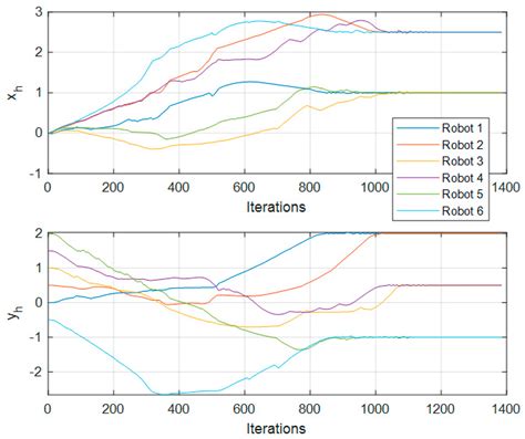Machines Free Full Text Formation Control Of Mobile Robots Based On Pin Control Of Complex
