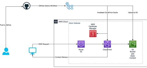 cloud resume challenge part 3 building a front end ci cd pipeline for
