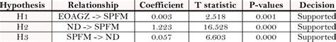 Structural Model Path Coefficients Download Scientific Diagram