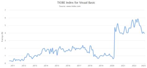 코딩 트렌드 비주얼베이직visual Basic 12월 Pypl 인기 프로그래밍 언어 랭킹 21위티오베 지수 순위 6위