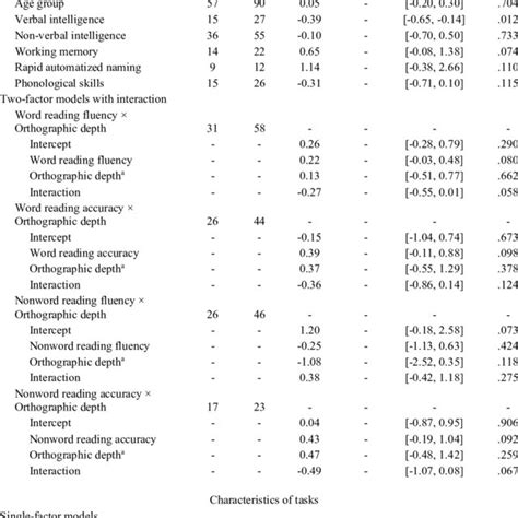 meta regression of effect sizes of statistical learning on reader and