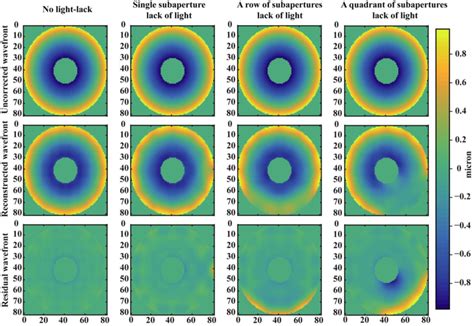 The Influence Of Under Sampling On The Statistical Defocus In These