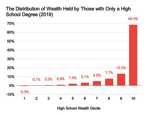 Wealth Inequality Across Education And Class In 2019 People S Policy Project