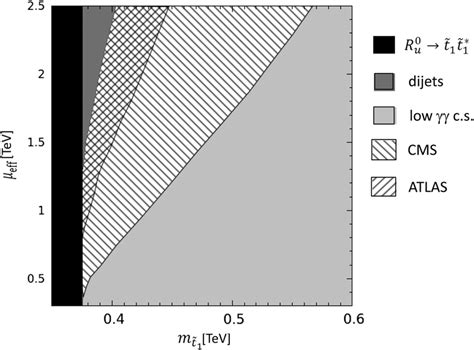 illustrating the allowed parameter values for the mass of the light