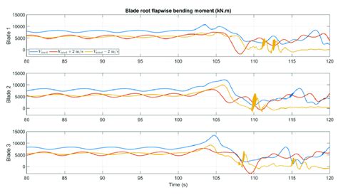 Blade Root Flapwise Bending Moments Under Three Ecd Wind Conditions