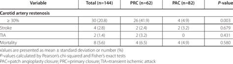 Outcomes Of Postoperative Follow Up Download Scientific Diagram