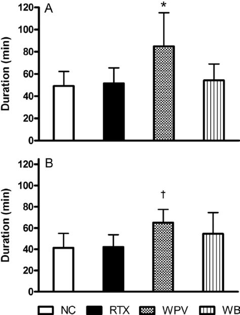Exercise Duration To Reach The Stopping Criteria N 10 A Download Scientific Diagram