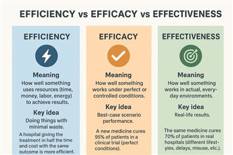 Understanding Efficiency Efficacy And Effectiveness Dr Tamer