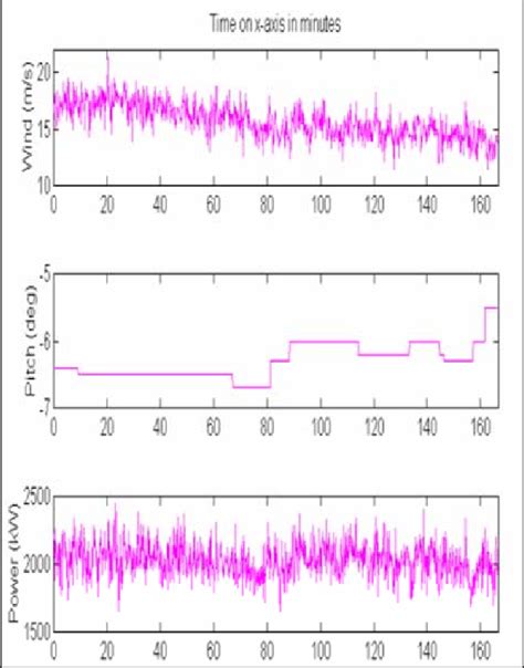 Simulated Speed Active And Reactive Power And Stator Current Of 2 Mw