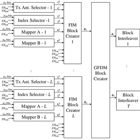 block diagram of the gfdm fim transmitter download scientific diagram