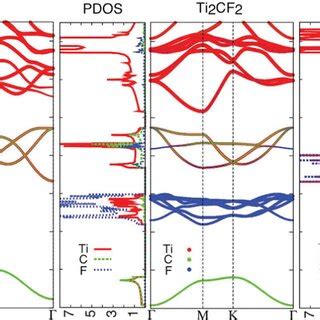 Density Functional Theory DFT Forecasts Of Electronic Effects Of Ti
