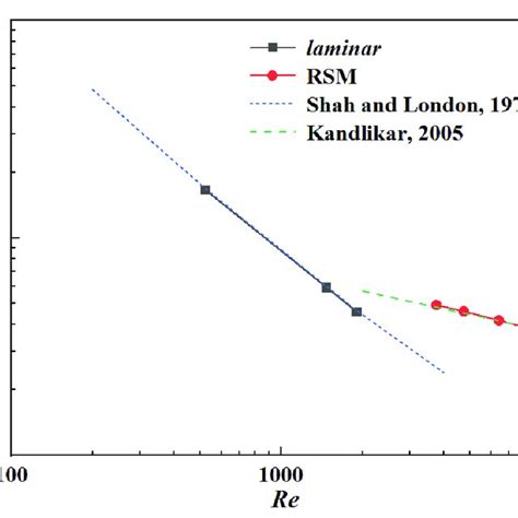 Turbulence Model Validation Download Scientific Diagram