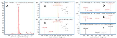 Látky známé i neznámé Cílený screening a necílená analýza pomocí LC MS Q TOF Altium