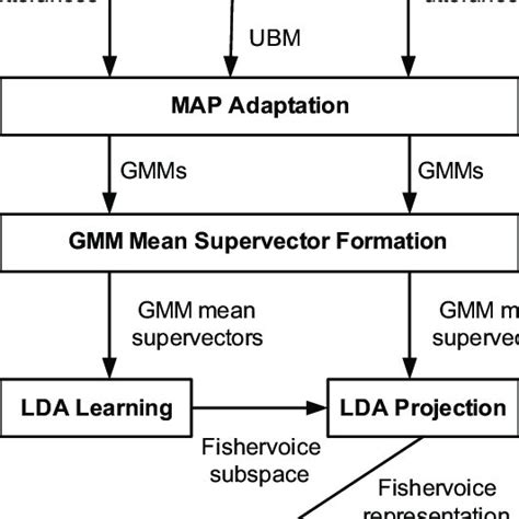 Functional Diagram Of Semi Supervised Speaker Clustering Based On The