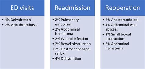 30 Days Ed Visits Readmission Reoperation Rates And Causes Download Scientific Diagram