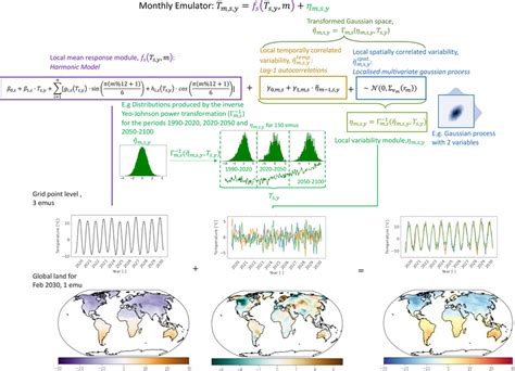Modular Framework For The Monthly Emulator Illustrated For An Example