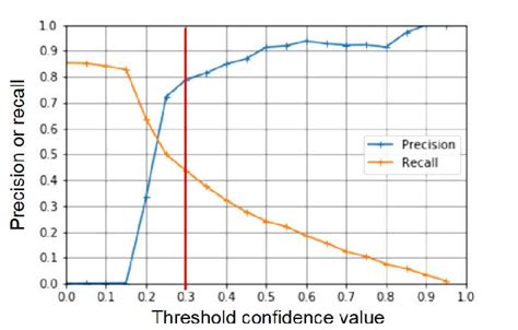Relationship Between Model Performance And Threshold Confidence Value Download Scientific Diagram