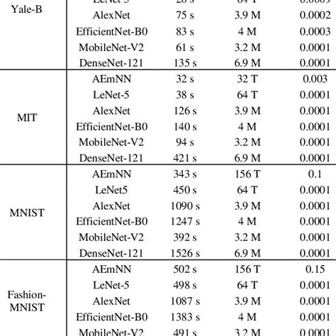 Training Parameters And Time Convergence Of Each Network For Each
