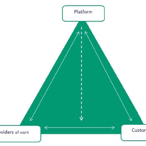 Triangular Employment Relationships In The Sharing Economy Download Scientific Diagram