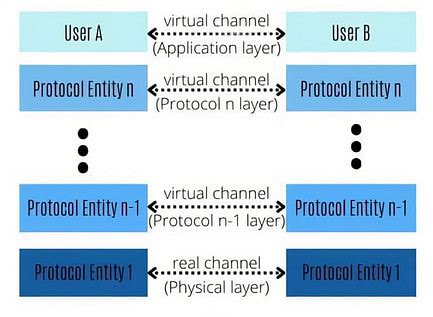 What Is A Protocol Stack And Why Is It Layered Novel Bits