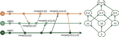 figure 1 from partial replication of conﬂict free replicated data types