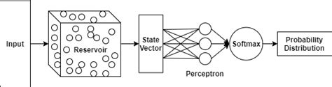 This Is A Simple Diagram Of The Reservoir Computing Paradigm In Our Download Scientific