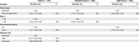 Multivariate Analysis Of OS Download Table
