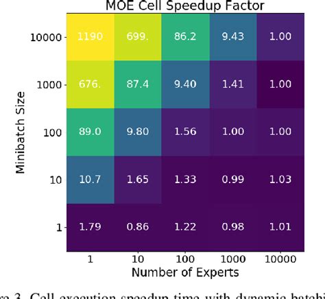 Effective Approaches To Batch Parallelization For Dynamic Neural