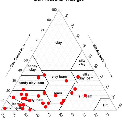 Soil Texture Data Points Plotted On Soil Textural Triangle Data Used