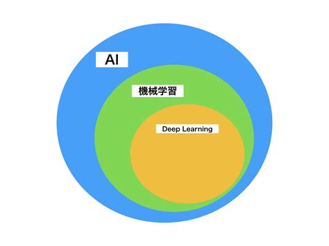 機械学習とかdeep Learningを学ぶ前に知っておくべき基礎の基礎 Developersio