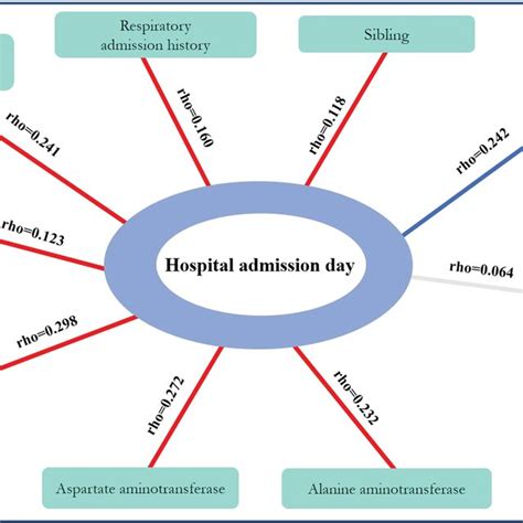 Factors Significantly Associated With Prolonged Length Of Download Scientific Diagram