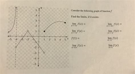 Solved Consider The Following Graph Of Function F Find The