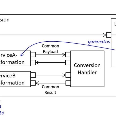 3 Candc Software Architecture For A Public Transportation Service It Download Scientific Diagram