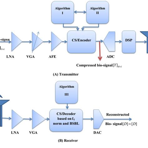 The Proposed System Architecture A Transmitter B Receiver Download Scientific Diagram