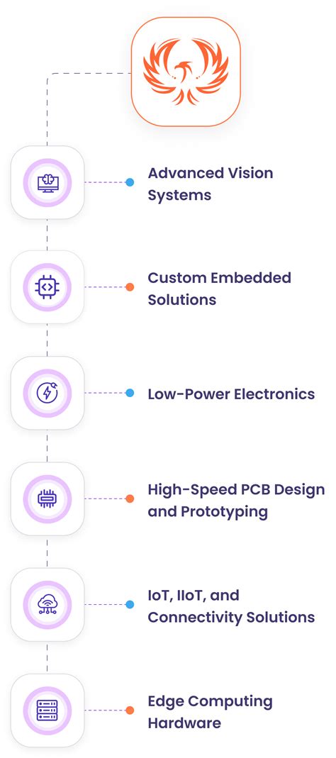 Embedded Electronics The Phoenix Group