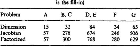 Table 1 From Benchmarking Stiff Ode Solvers For Atmospheric Chemistry Problems I Implicit Vs