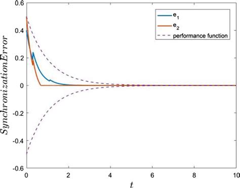 the evaluation of synchronization errors under download scientific