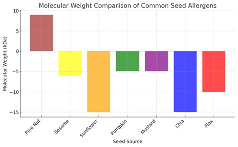 Common Seed Allergens And Their Cross Reactivity Major Food Allergen Information