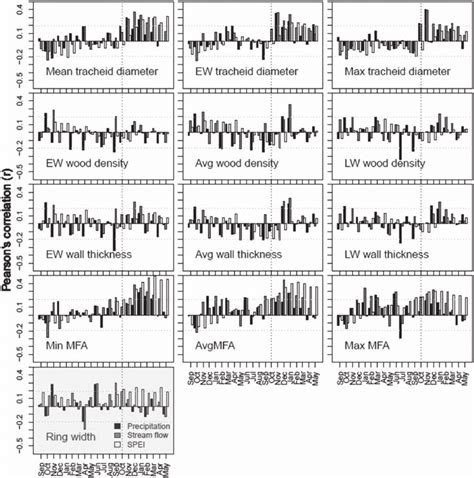 Correlations Between Local Streamflow Spei And Precipitation And Download Scientific Diagram