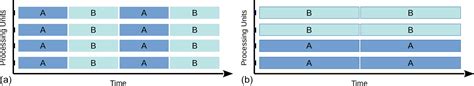Gmd Improving Scalability Of Earth System Models Through Coarse Grained Component Concurrency