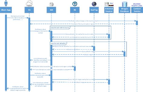 Figure 3 From Application For E Tourism Intelligent Mobile Tourist Guide Semantic Scholar