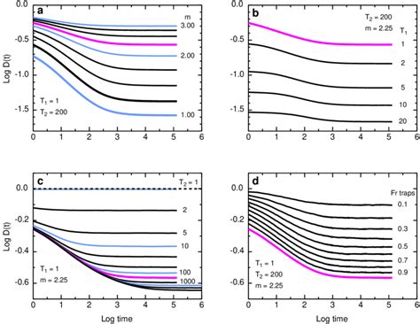 log log plots of d t versus t note the difference in the vertical