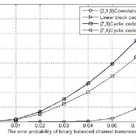 Error Rate Comparison Of Base Band Transmission System Download Scientific Diagram