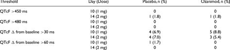 Qtcf Interval Outlier Categorical Analysis Download Table
