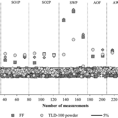 Relative Deviation From Stated Values For 172 Consolidated Measurements