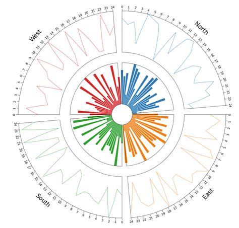 Make Your Python Data Visualisation Charts Well Rounded Towards Data Science