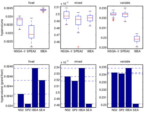 top boxplot of the hypervolume indicator for nsga ii spea2 and ibea