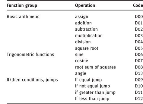 Table 1 From A Cnc Parametric Programming Method For Manufacturing Of Axisymmetric Mould