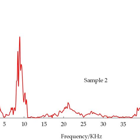 Acoustic Data In Frequency Domain Download Scientific Diagram
