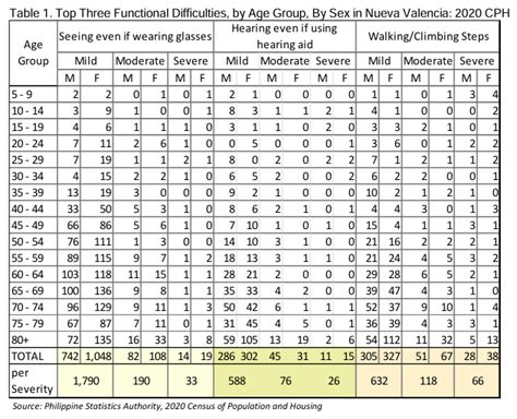 Functional Difficulty By Sex In Nueva Valencia 2020 Census And